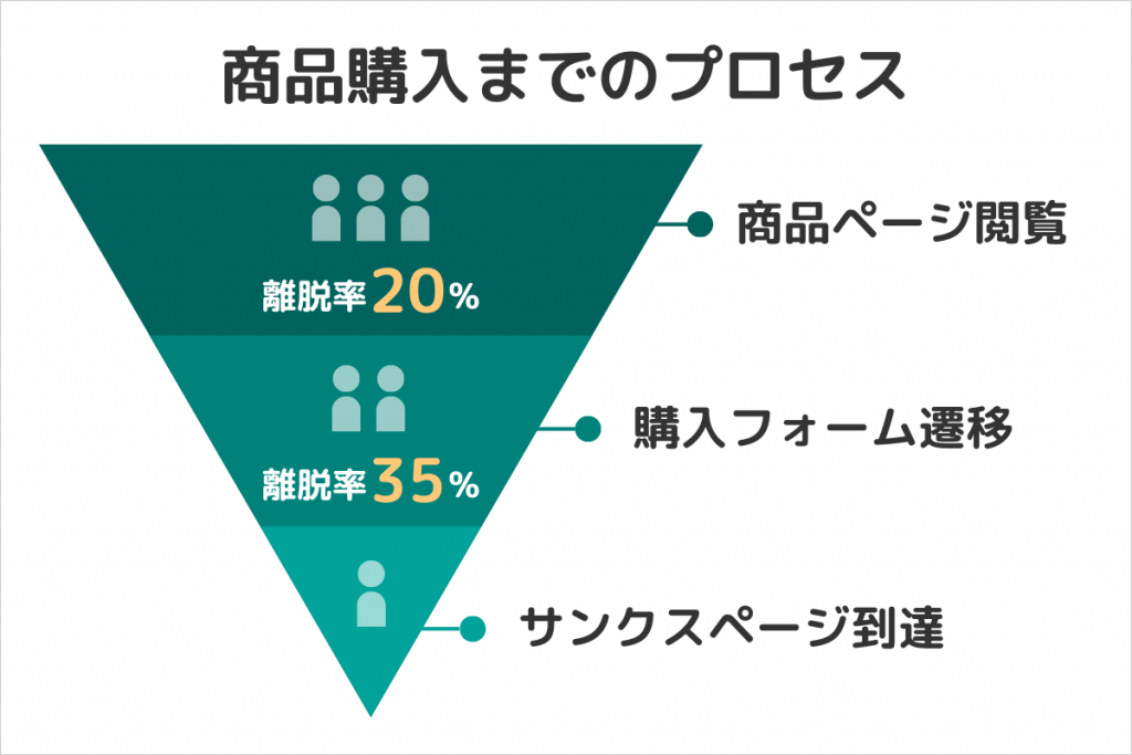 【図解】ファネル分析とは？活用事例やおすすめツールを紹介 - LINE公式アカウントの販促や顧客管理ならLiny